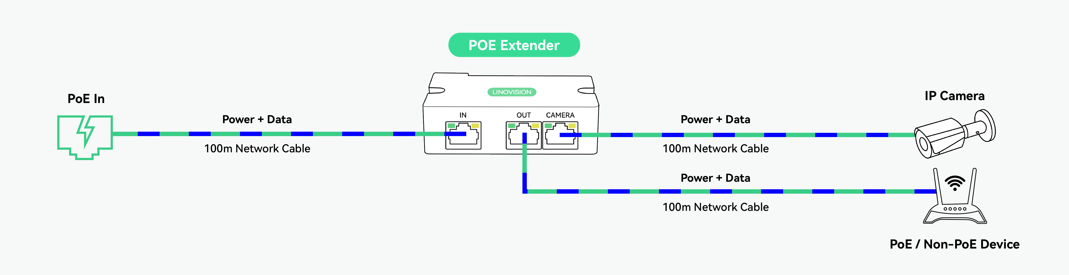 LINOVISION POE Extender Solution | Linovision Europe Store