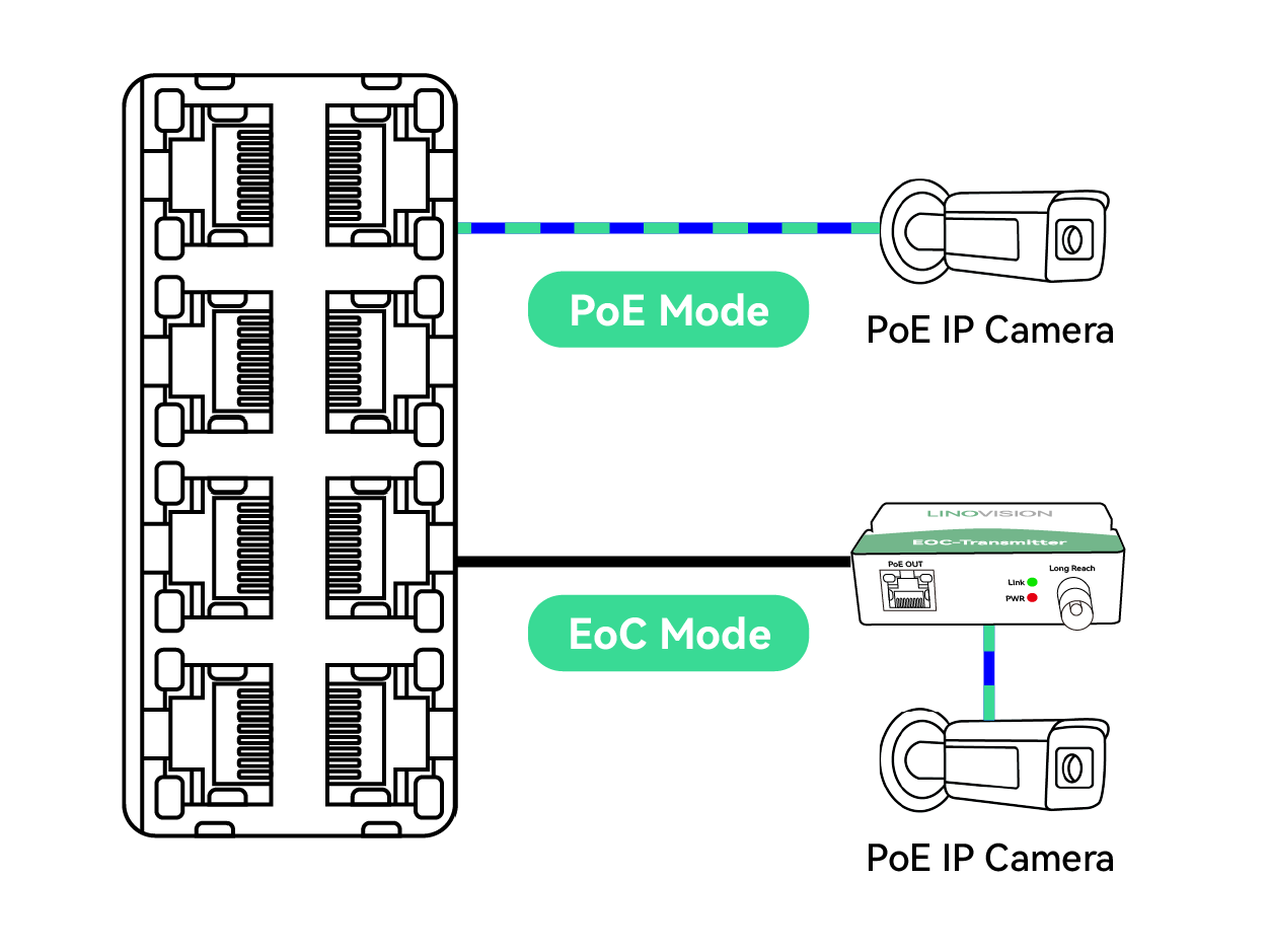 8 Port Industrial POE & EOC Hybrid ePOE Switch with Ethernet Over Coax ...