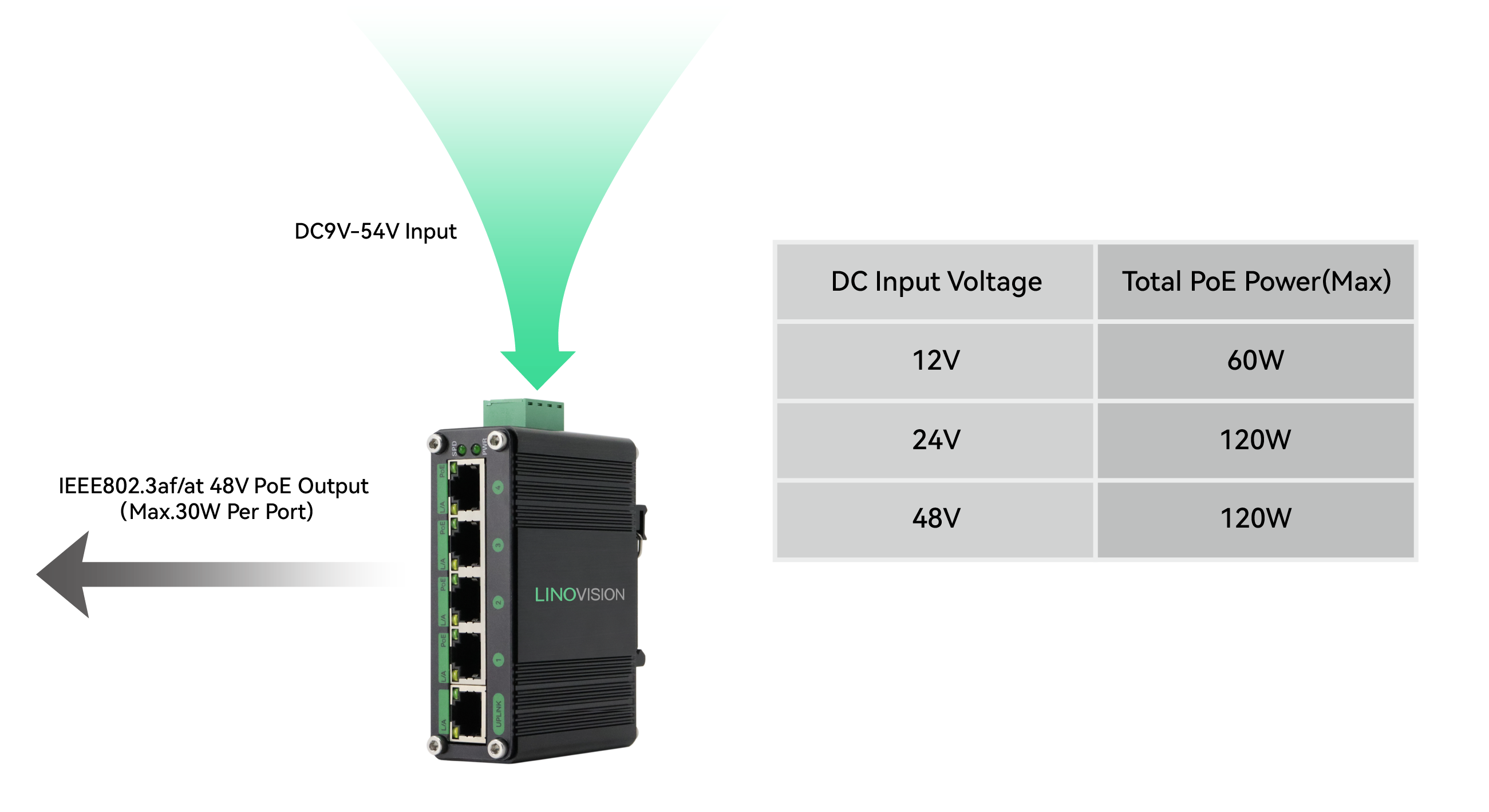 5 Ports Full Gigabit POE Switch with DC12V ~ DC48V Input and Voltage ...